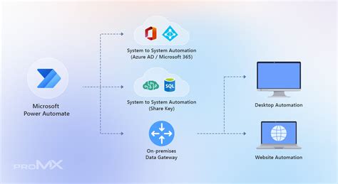The Most Popular Features In Power Automate Promx
