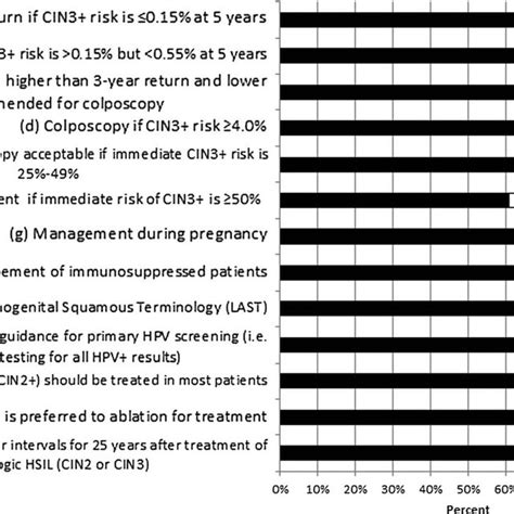 Agreement With The Asccp Risk Based Management Consensus Guidelines Download Scientific Diagram