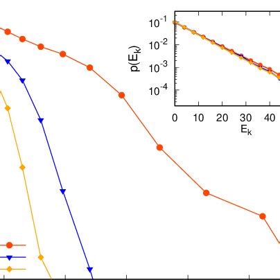 Main Time Correlation Function For The Harmonic Energy At Different Download Scientific