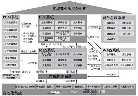 人工智能 智能工厂信息化系统（erp、plm、mes、wms）架构设计与建设规划 个人文章 Segmentfault 思否
