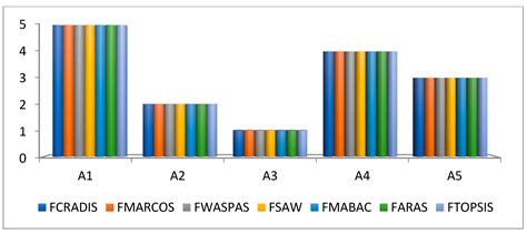 Selection Of An Insurance Company In Agriculture Through Hybrid Multi Criteria Decision Making