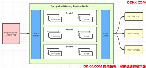 Springcloud Gateway 执行流程 弟弟快看教程