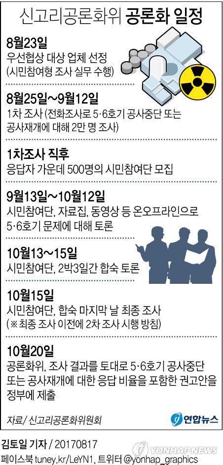 그래픽 신고리공론화위 10월20일 결론 제출 연합뉴스