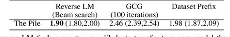 Table 3 From Eliciting Language Model Behaviors Using Reverse Language