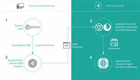 Visual Testing With Cypress Applitools