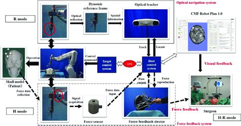 The Communicative Workflow Of The Different Operating Modes Download Scientific Diagram