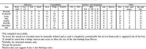 Table Iii From A Comparison Of Mutation Analysis Tools For Java Semantic Scholar