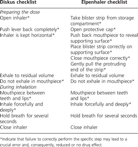 Inhaler Specific Consecutive Steps Required For Correct Use Of The Download Table