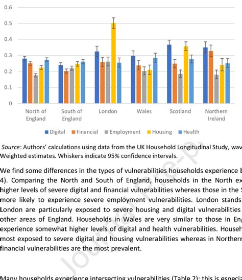 Proportion Of Households Who Experience The Most Severe Vulnerabilities Download Scientific