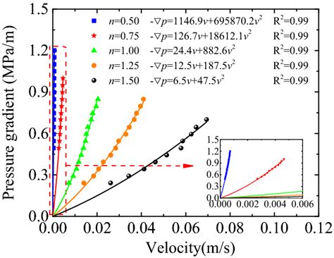 The Relationship Between Pressure Gradient And Flow Velocity Under Download Scientific Diagram