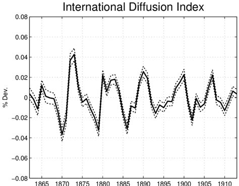 International Diffusion Index 1862 1913 Download Scientific Diagram