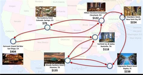 3 Directed Edge Weighted Graph 4 Directed Node Weighted Graph