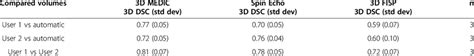 3d Dsc With Standard Deviation Comparing Automatic Segmentation Against Download Scientific