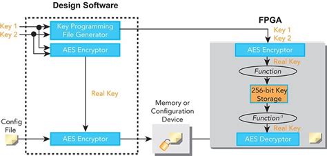 Fpgas With Built In Aes The Key To Secure System Designs Embedded