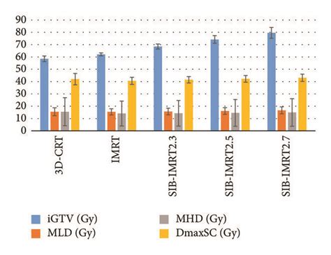 Dose Comparison To The Igtv And Oars In The 3d Crt Imrt And Sib Imrt Download Scientific