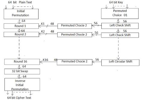 Explain The Working Of Des