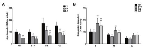 Age And Brain Region Dependent Differences In Glucocerebrosidase