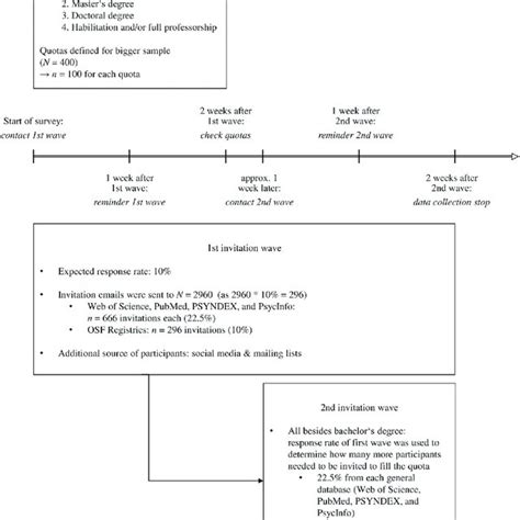 Survey Timeline And Corresponding Actions The Arrow Illustrates The
