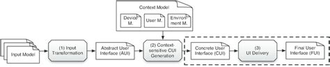 1 Ui Delivery Method In Relation To Context Sensitive Automatic