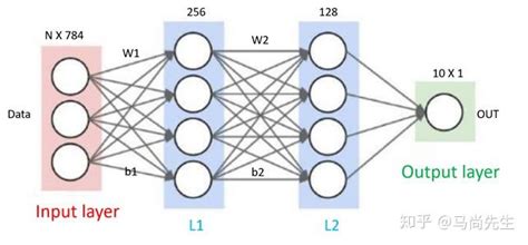 TensorFlow 实现神经网络模型 知乎