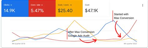 Results SEO Google Ads Max Conversion