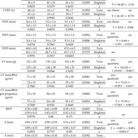 Left Ventricular Findings Obtained By Conventional And Speckle Tracking Download Scientific