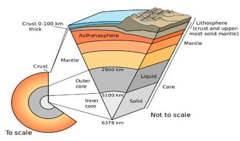 Interior Of The Earth Core Mantle And Crust