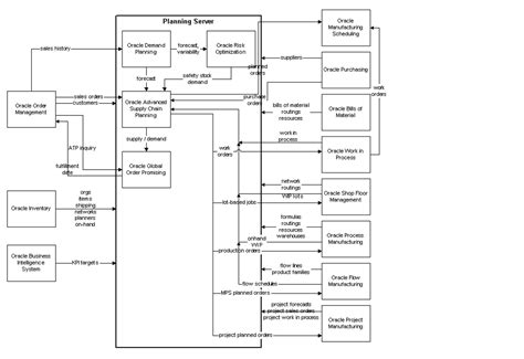 Oracle Ascp For Beginners Business Flows In Ascp