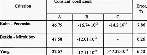 Constants Of Static Strength Criteria Download Scientific Diagram