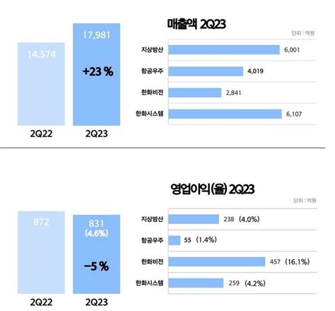 한화비전 분기 최대 실적한화에어로도 날았다 딜사이트