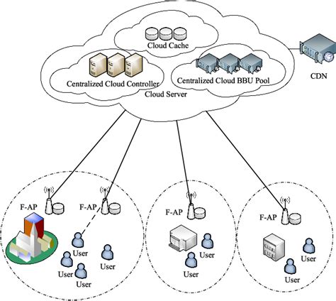 Figure 1 From Brain Storm Optimization Based Edge Caching In Fog Radio Access Networks