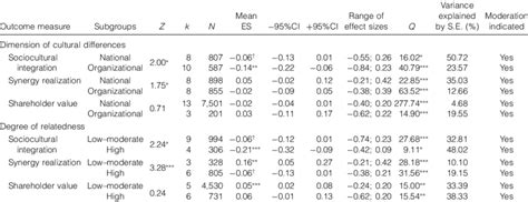 Results Of Subgroup Analyses Moderating Effects Of Dimension Of