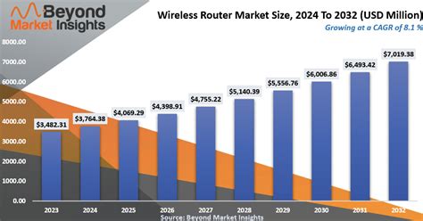 Wireless Router Market Size Trends Growth Analysis And Forecast 2024 2032
