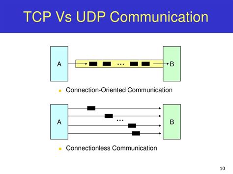 Outline Introduction Networking Basics Understanding Ports And Sockets