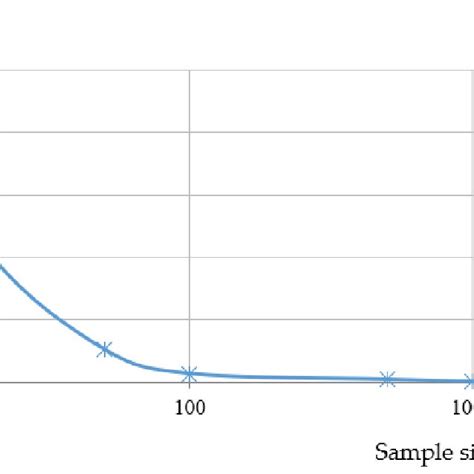 Effect Of Sample Size On Model Prediction Accuracy Download