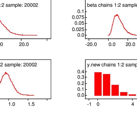 Posterior Density Functions And Histogram For The Main Parameters Of