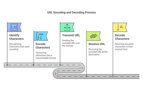 Best Practices For Decoding Urls Online By Url Decoder Jan 2025 Medium