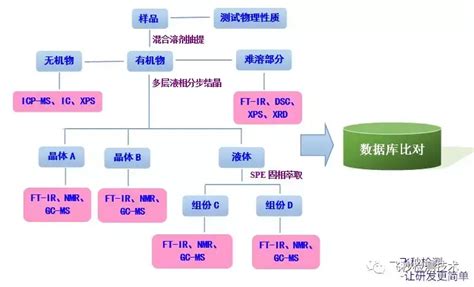未知样品成分及配方剖析实例 干货 知乎