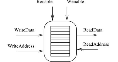 architecture of a dual port ram as proposed on xilinx virtex chips