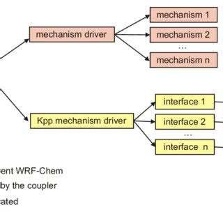 Pdf Automatic Coding Of Chemistry Solvers In Wrf Chem Using Kpp