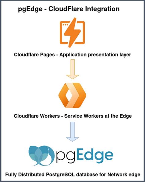 How To Use Distributed Postgresql With Compute Platforms Like Cloudflare Fastly And Vercel