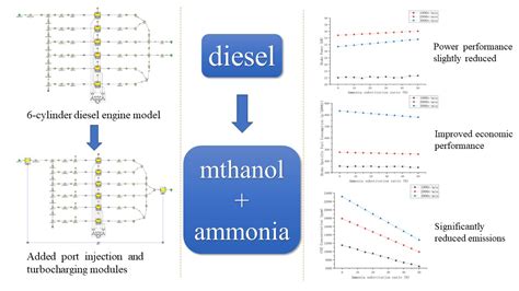 Jmse Free Full Text Effects Of Methanolammonia Blending Ratio On Performance And Emission