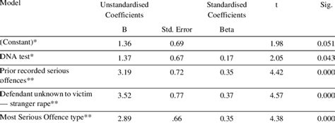 Regression Coefficients For Penalty Amount Sexual Offences Download