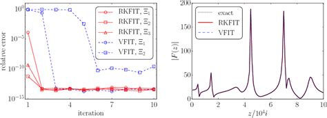 Figure 21 From Generalized Rational Krylov Decompositions With An Application To Rational