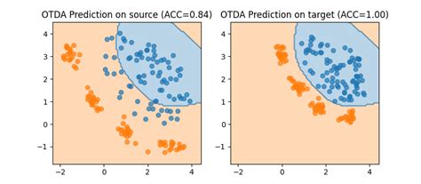 Optimal Transport Domain Adaptation Otda — Skada Scikit Adaptation
