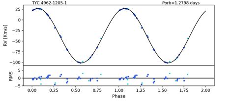 Phase Folded Radial Velocity Curve For The Main Sequence Stars With The Download Scientific