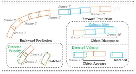 横扫榜单 Bytetrackv2：强大的2d 3d多目标跟踪框架（百度and港大） Csdn博客