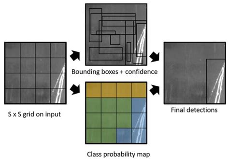 Comparison Of Pre Trained Yolo Models On Steel Surface Defects Detector Based On Transfer