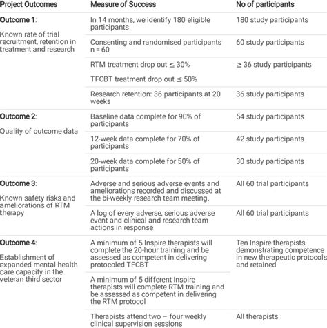 Pre Specied Progression Criteria To An Ecacy Trial Download Scientific Diagram