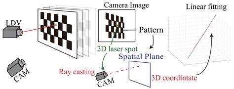 Visual Calibration For Multiview Laser Doppler Speed Sensing